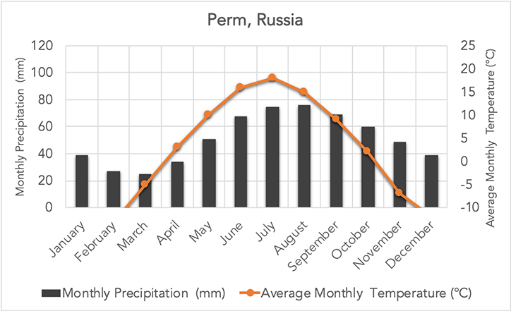 climate graph deserts