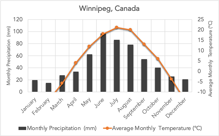 climate graph example