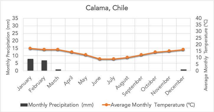 deciduous forest climate graph