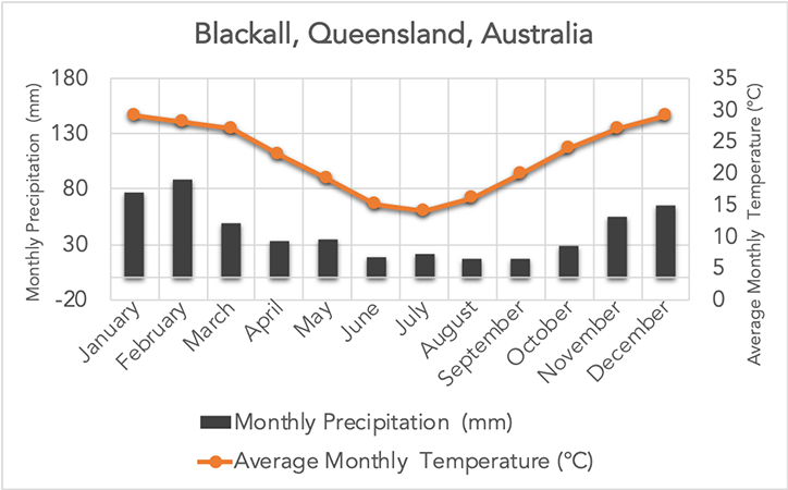 deciduous forest climate graph