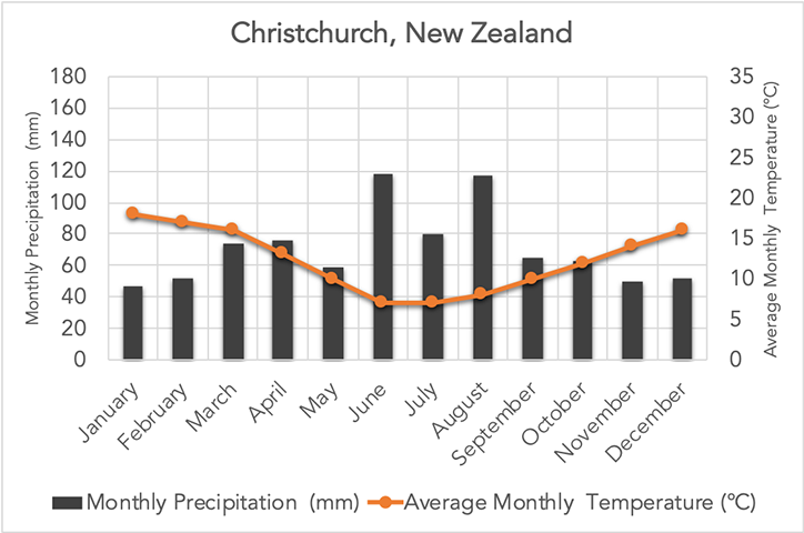a climate graph
