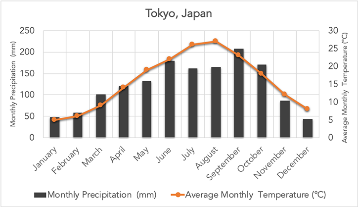 deciduous forest climate temperature