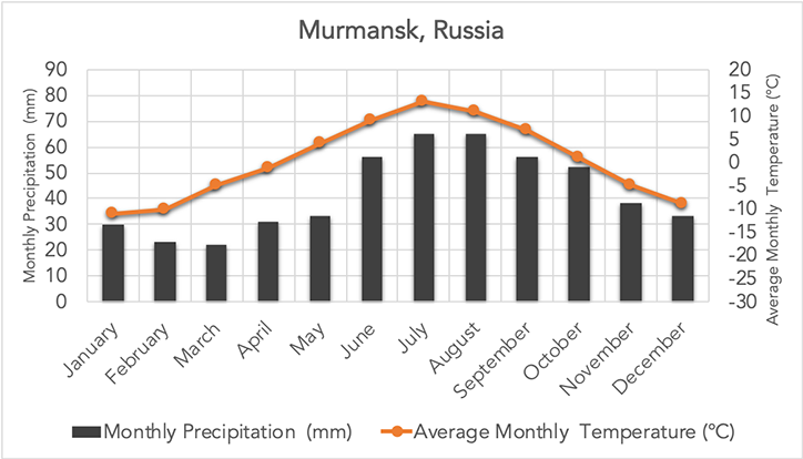 arctic climate graph