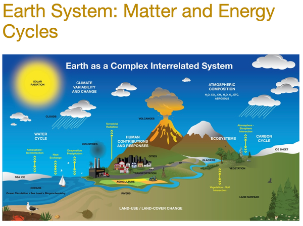 Earth Systems: Matter and Energy Cycles - NASA Science