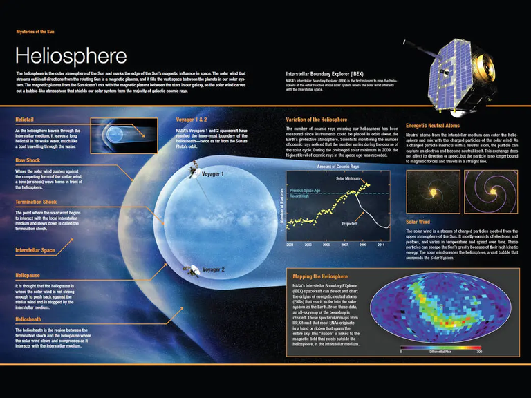Components of the Heliosphere - NASA Science