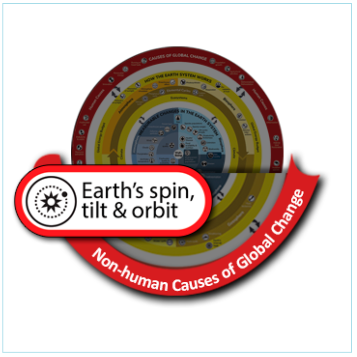 Earth’s spin, tilt and orbit - NASA Science