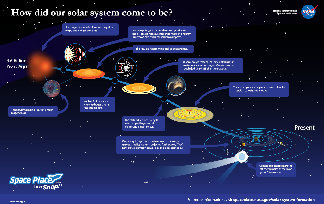 "How Did the Solar System Form?" Animation - NASA Science