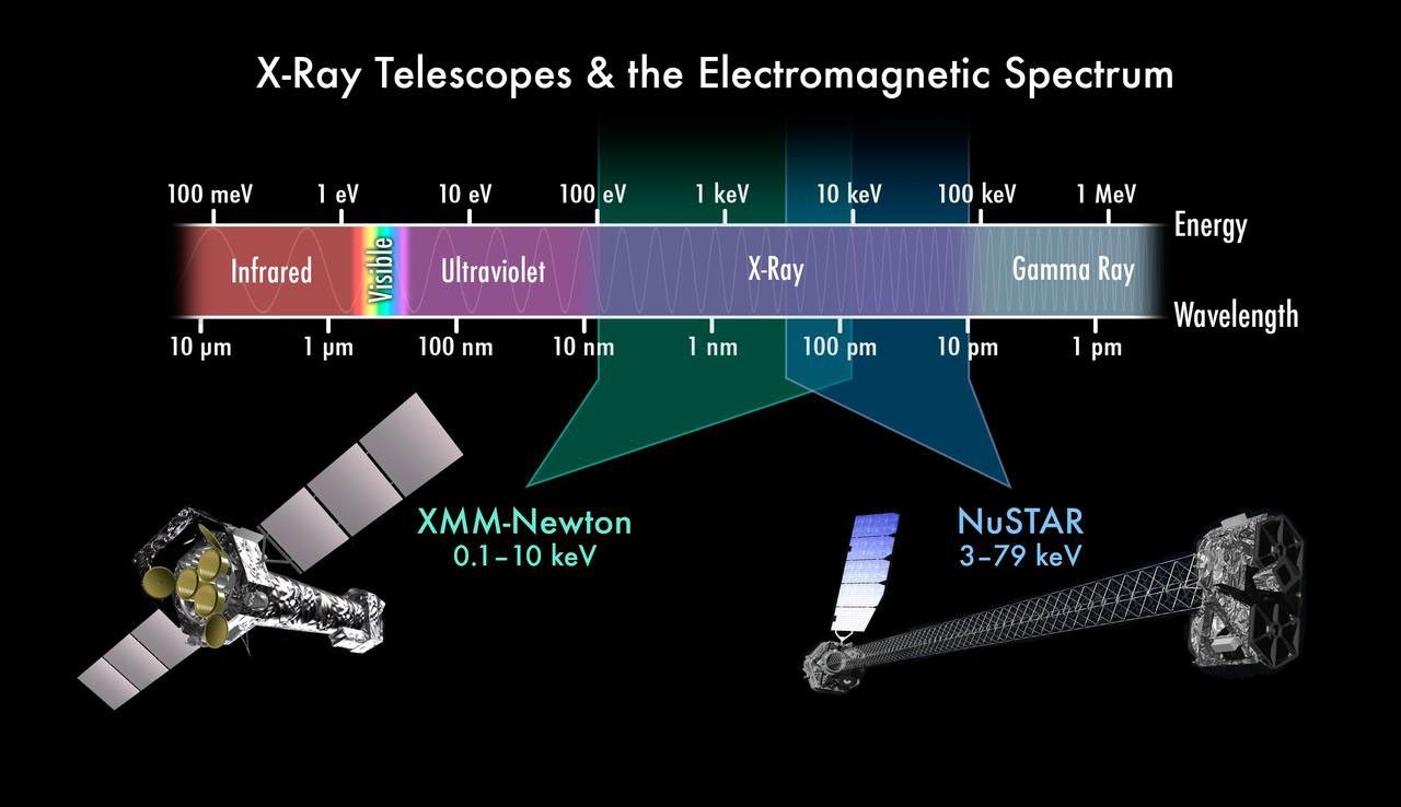 Introduction to the Electromagnetic Spectrum - NASA Science