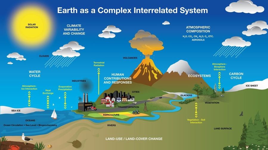 Earth Systems: Matter and Energy Cycles Webpage - NASA Science