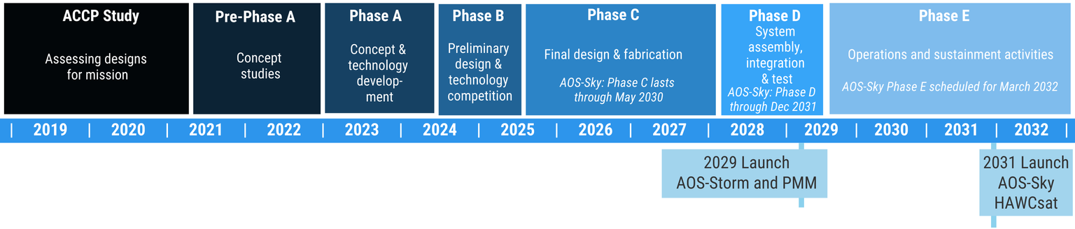 AOS Mission - NASA Science