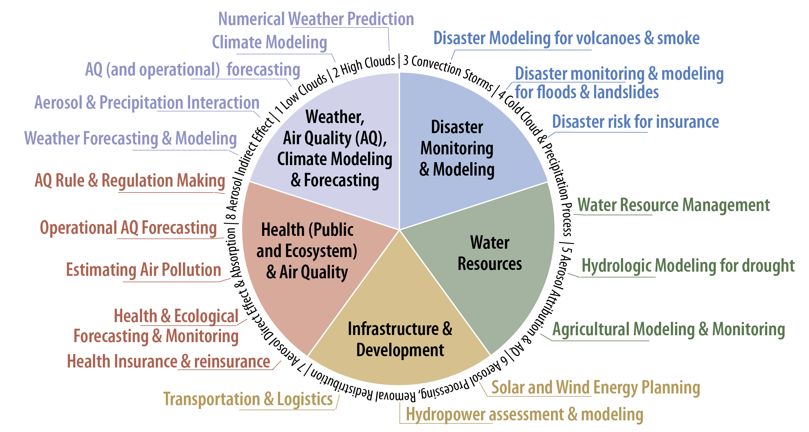 AOS Applications - NASA Science