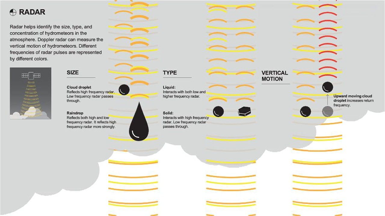 AOS Science Measurements - NASA Science