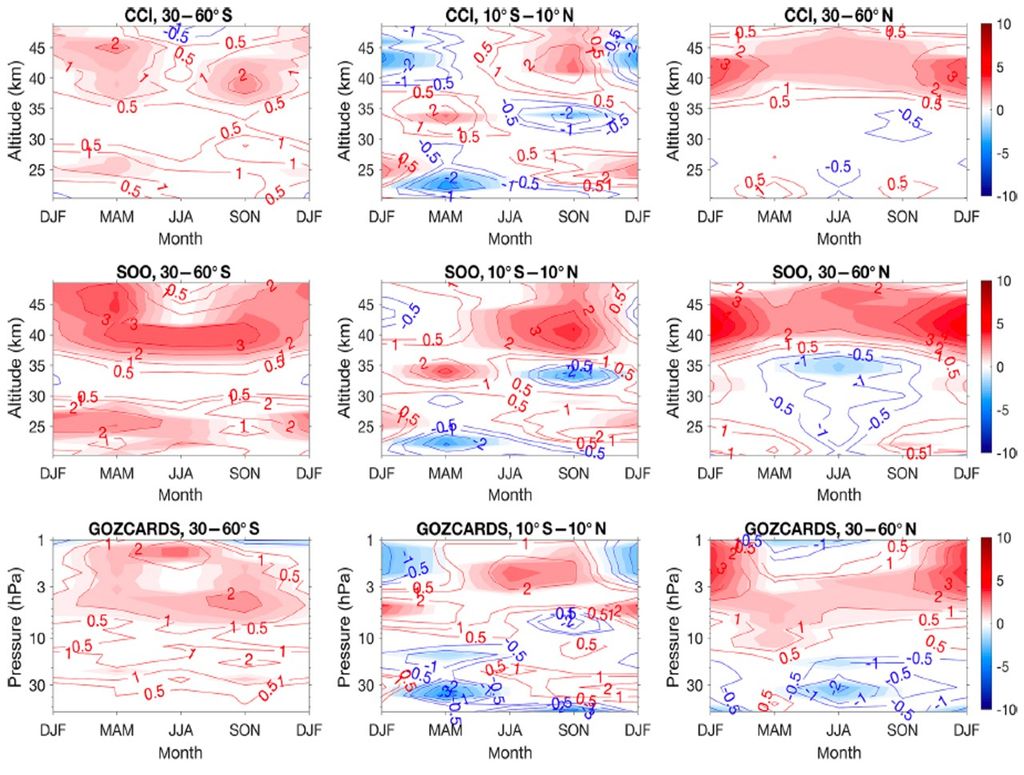 Seasonal Stratospheric Ozone Trends - NASA Science