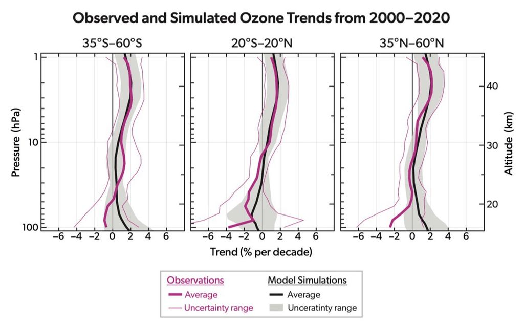 Earth’s Ozone Layer on Track to Recover Within Decades - NASA Science
