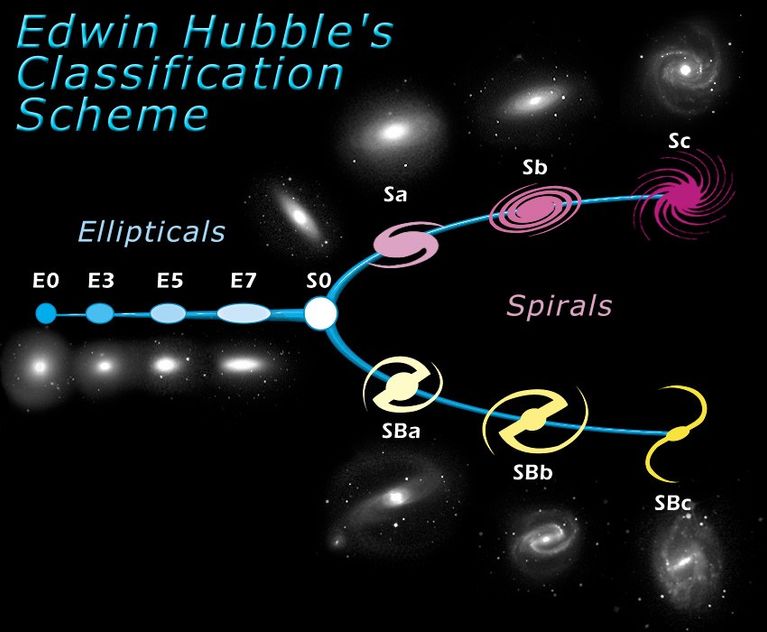 The Hubble Tuning Fork – Classification of Galaxies - NASA Science