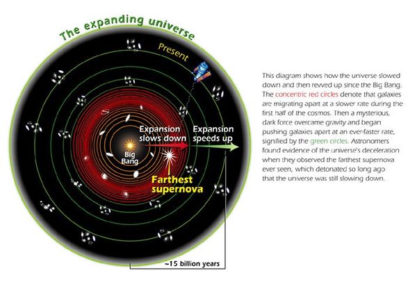 Expansion of the Universe Over Time - NASA Science