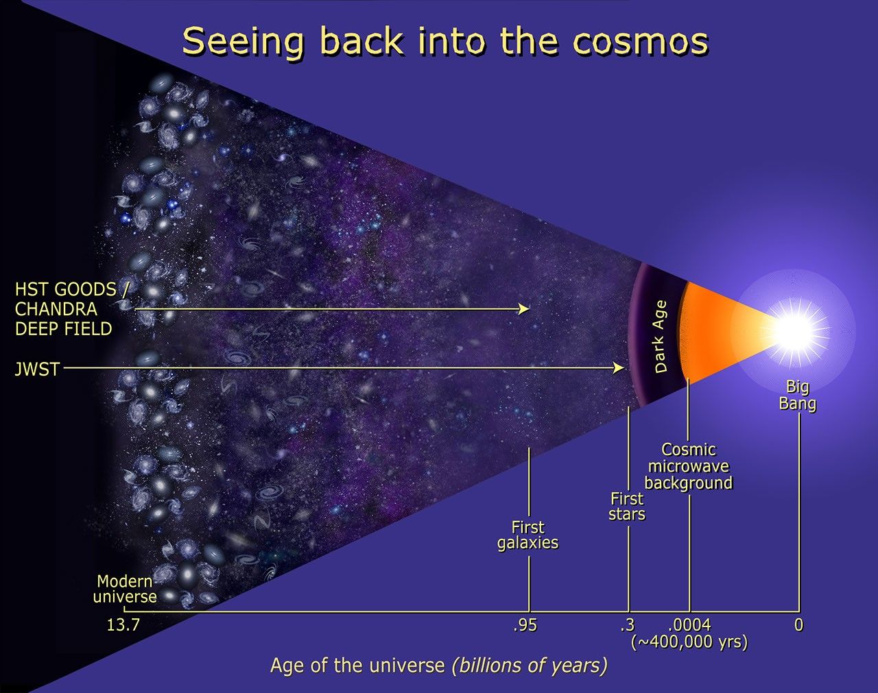 Cosmic Timeline - NASA Science
