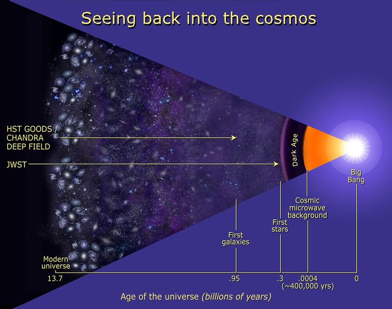 Cosmic Timeline - NASA Science