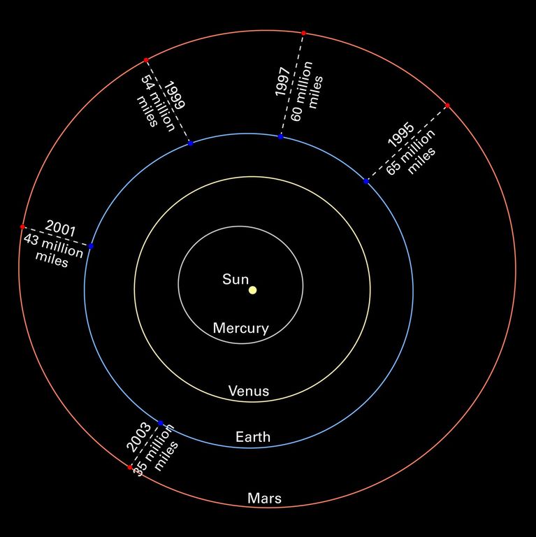 Mars: Closest Encounter - NASA Science