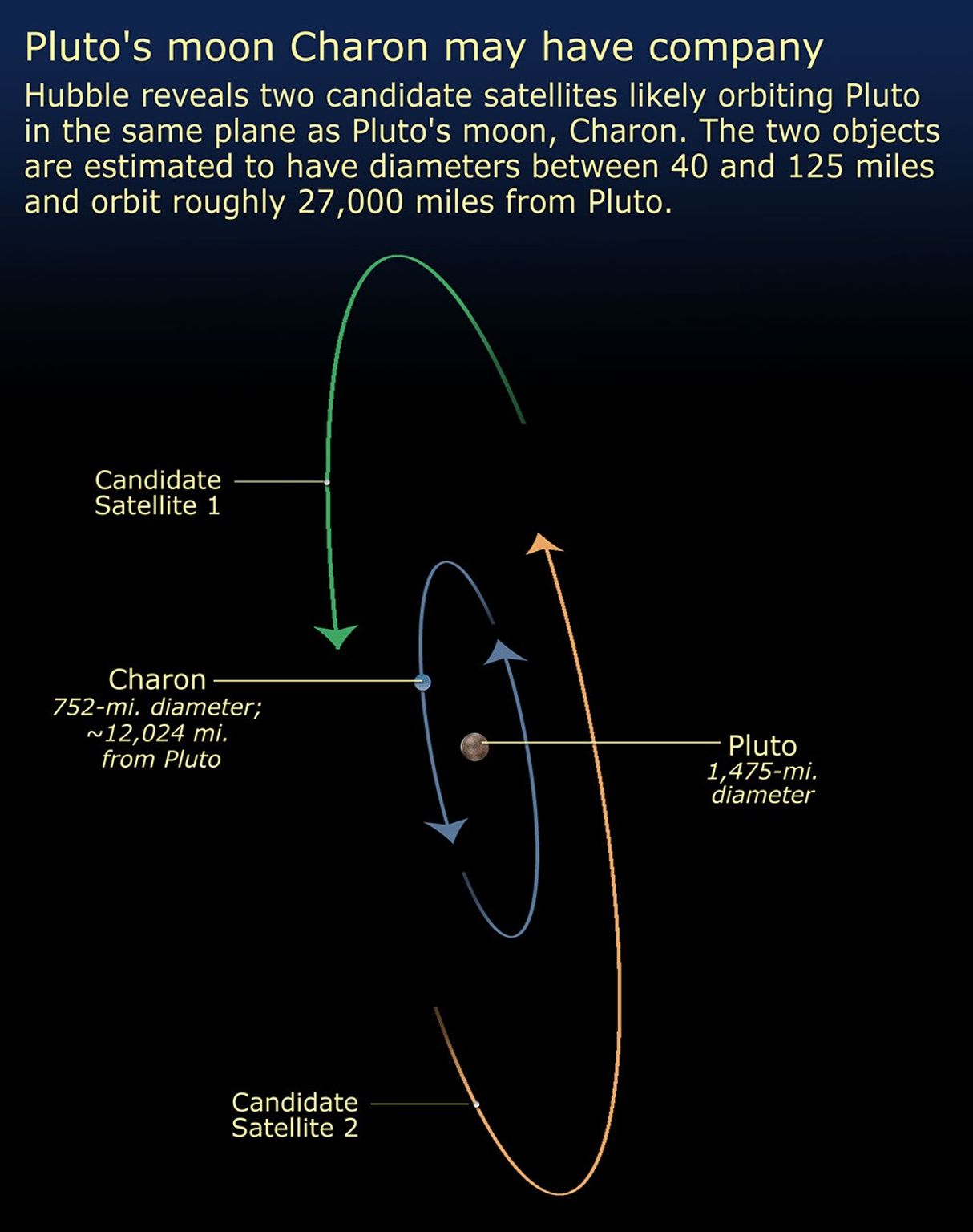 Hubble Views the Pluto System - NASA Science