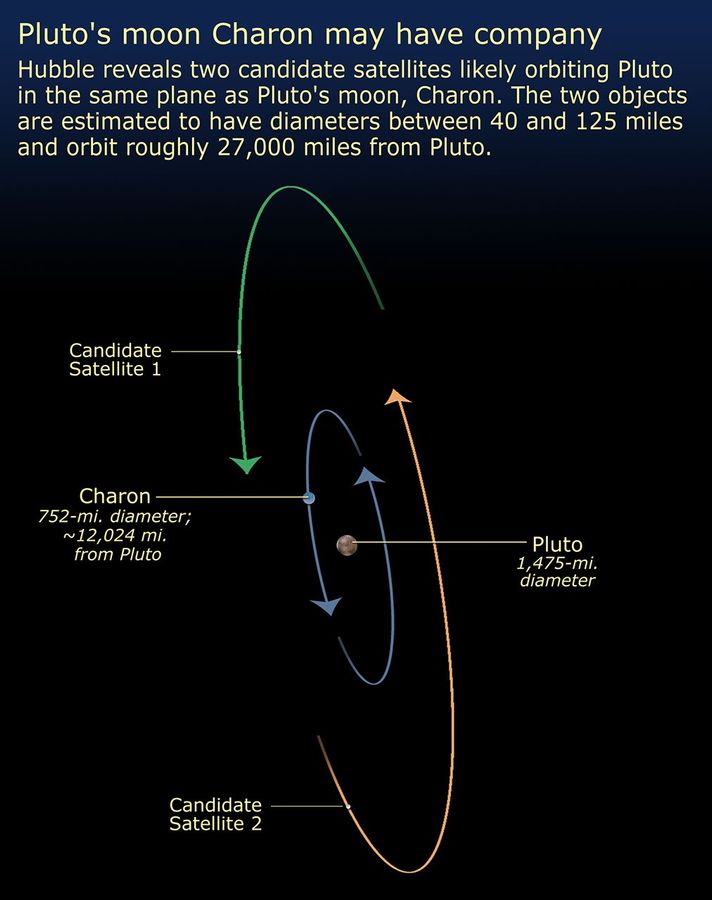 Orbits of 4 Bodies in Pluto System about Barycenter as Seen from Earth ...