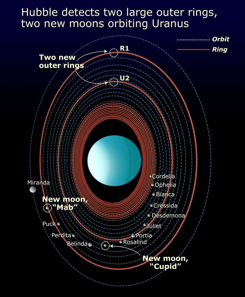 Newly Discovered Moons and Rings of Uranus (Annotated) - NASA Science