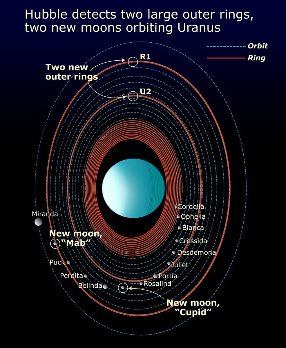 NASA's Hubble Discovers New Rings and Moons Around Uranus - NASA Science
