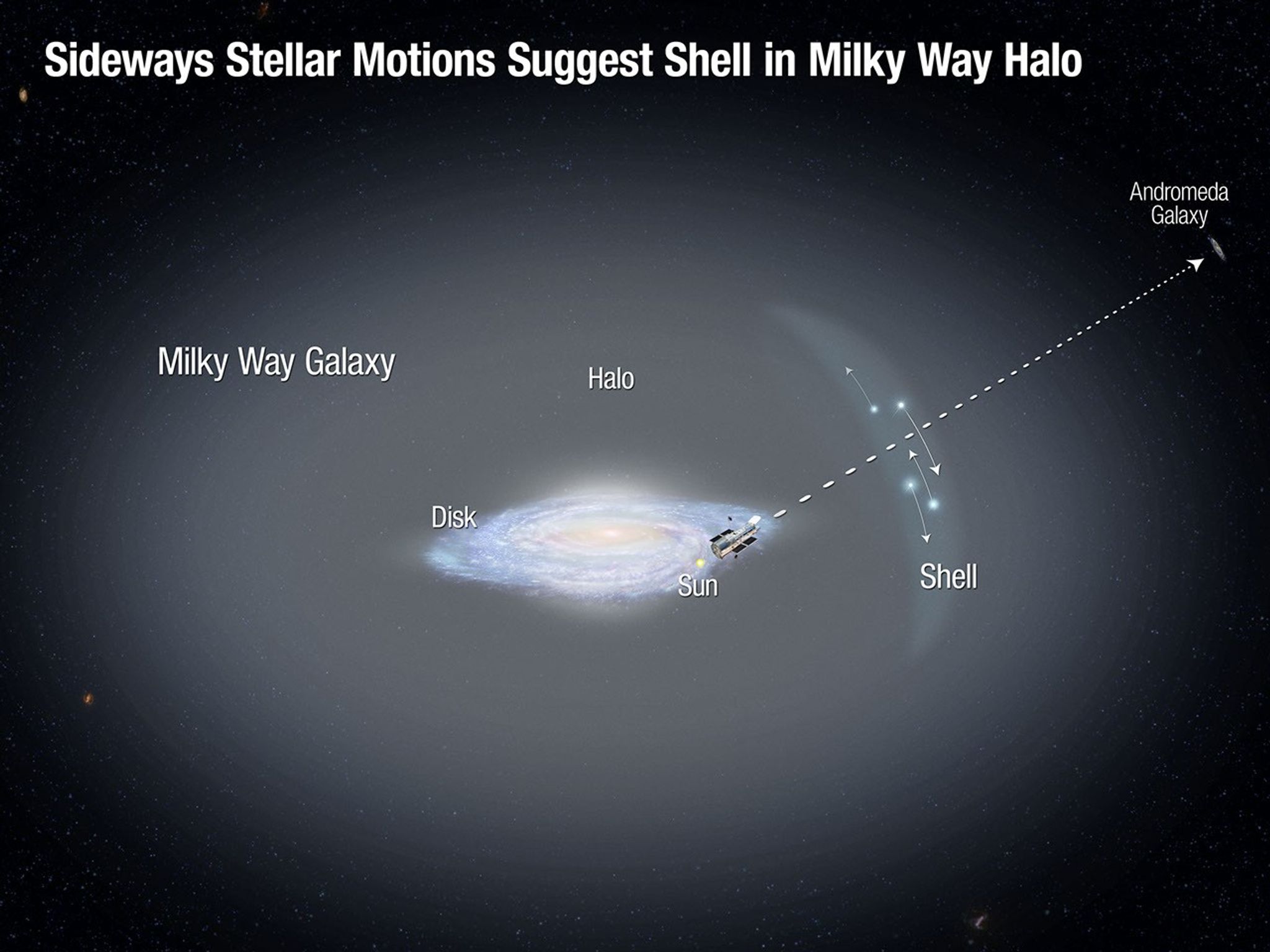 Stellar Motions in Outer Halo Shed New Light on Milky Way Evolution ...