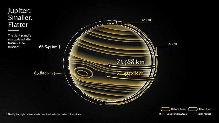 NASA’s Juno Mission Redefines Size, Shape of Jupiter - NASA Science