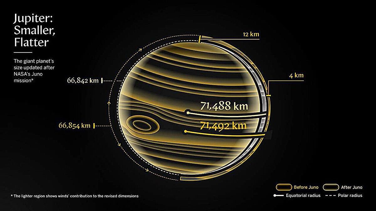 NASA’s Juno Mission Redefines Size, Shape of Jupiter - NASA Science