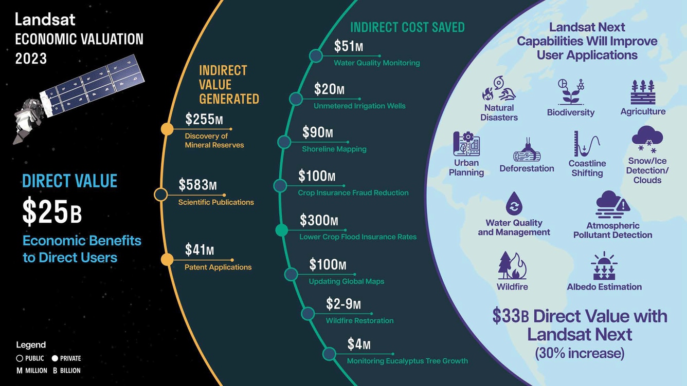Landsat's Economic Value increases to $25.6 Billion in 2023 - NASA Science
