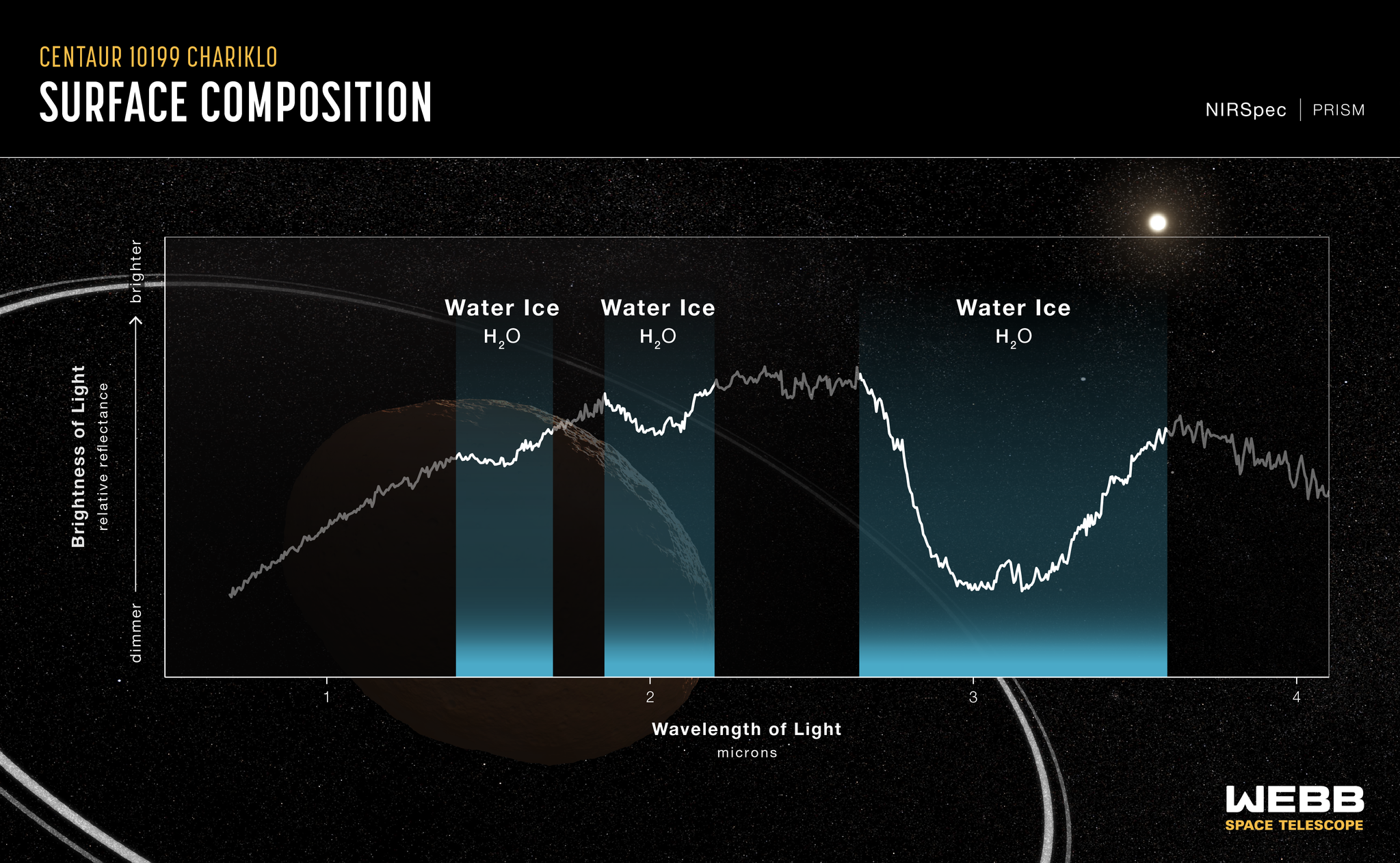 Centaur 10199 Chariklo (NIRSpec Reflectance Spectrum) - NASA Science