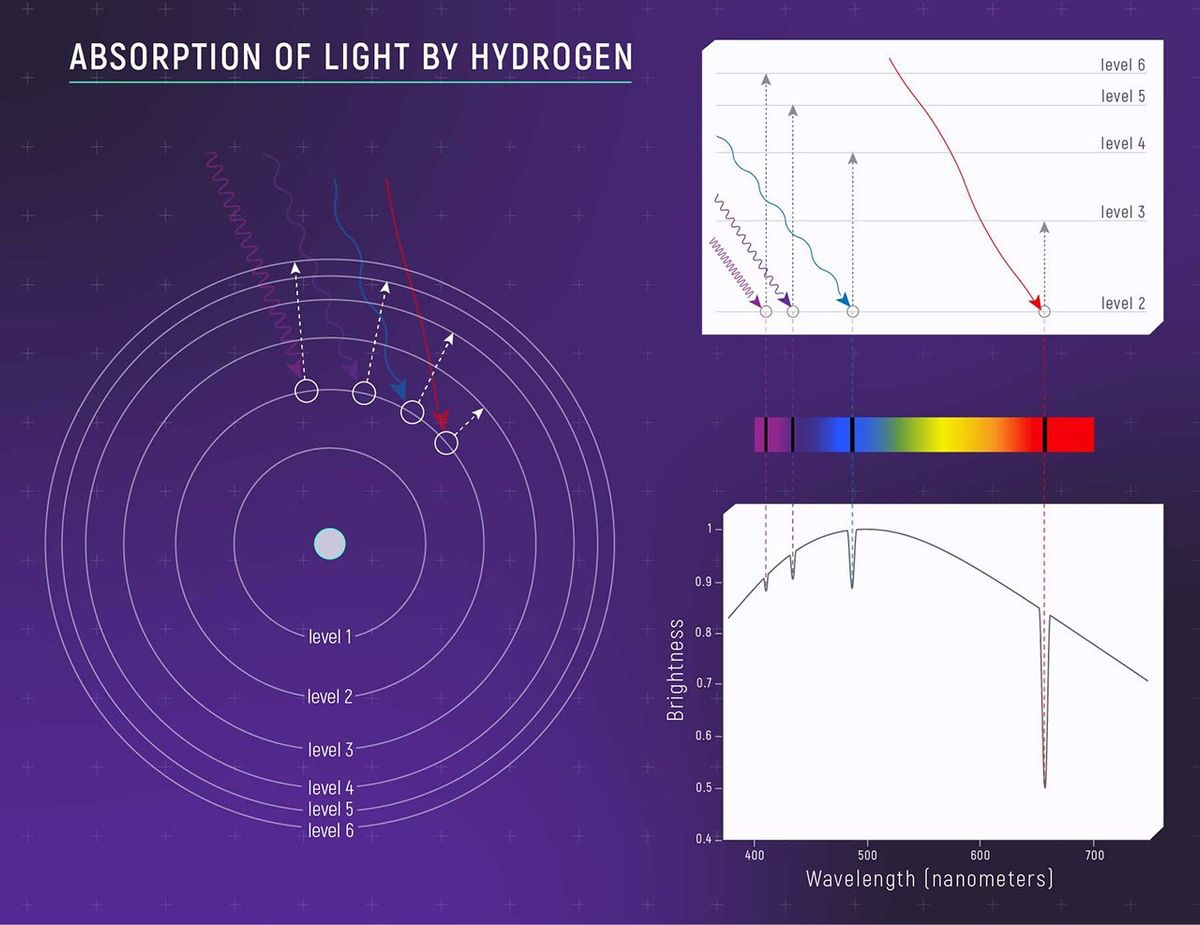 Spectroscopy 101 – How Absorption and Emission Spectra Work - NASA Science