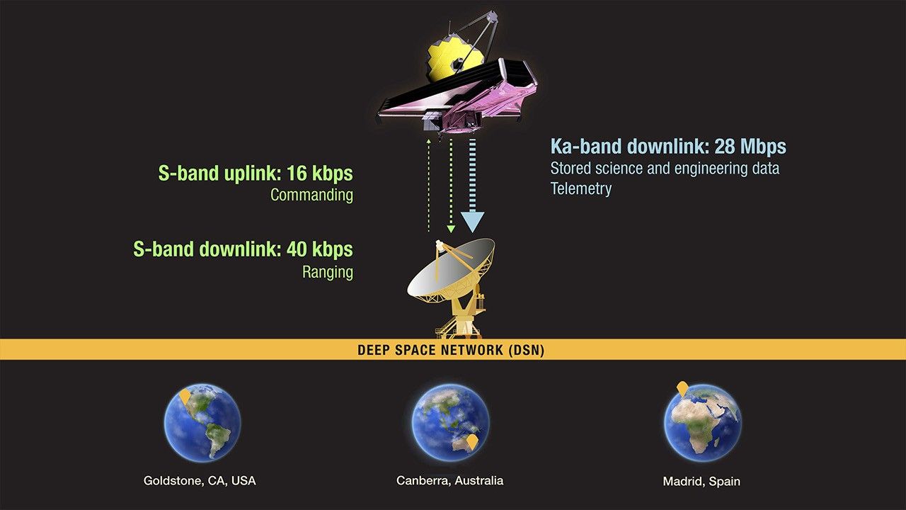 How Do We Communicate With Webb? - NASA Science