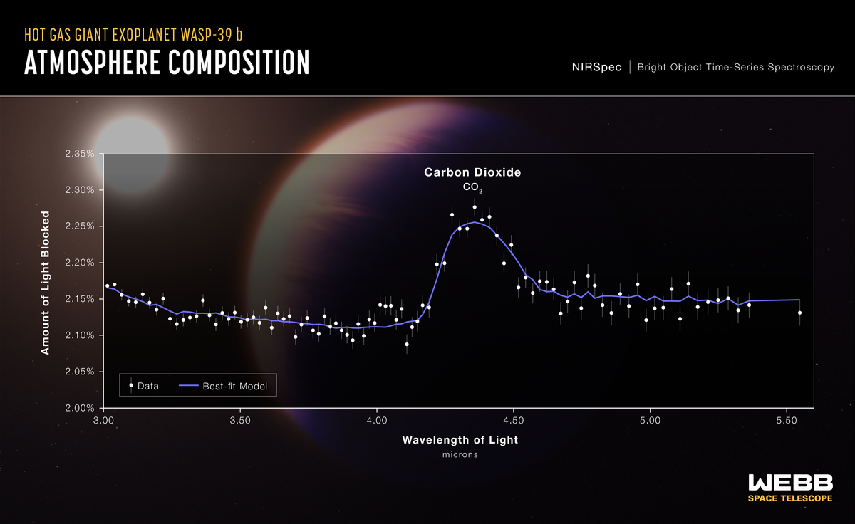 NASA’s Webb Detects Carbon Dioxide in Exoplanet Atmosphere - NASA Science
