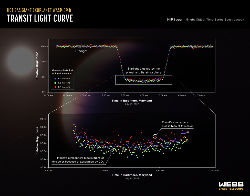 NASA’s Webb Detects Carbon Dioxide in Exoplanet Atmosphere - NASA Science