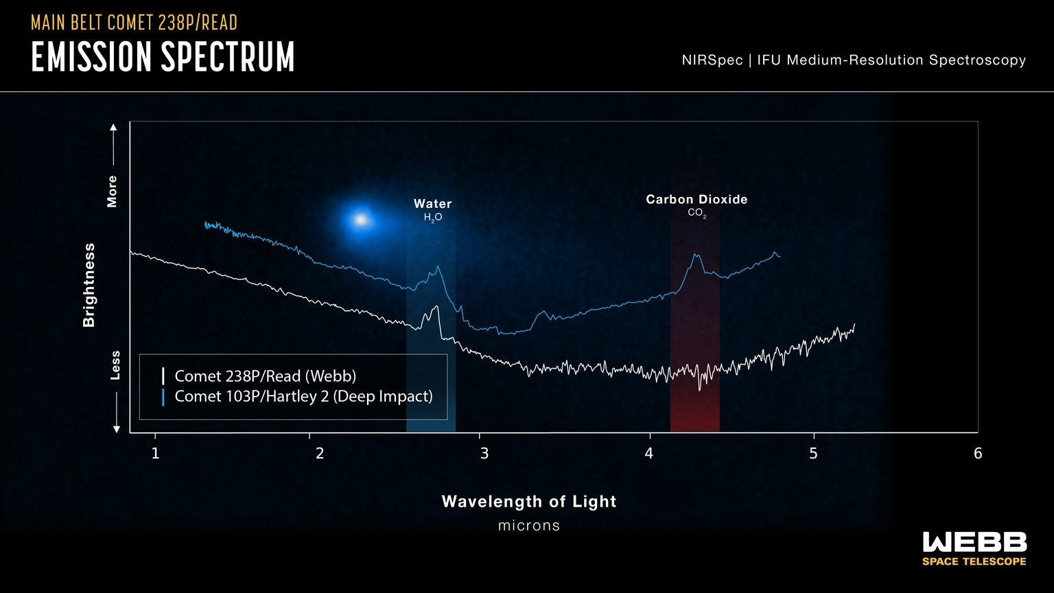 NASA's Webb Finds Water, and a New Mystery, in Rare Main Belt Comet ...