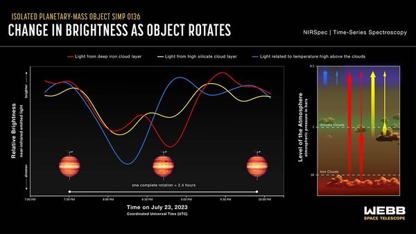 Isolated Planetary-Mass Object SIMP 0136 (NIRSpec Light Curves) - NASA ...