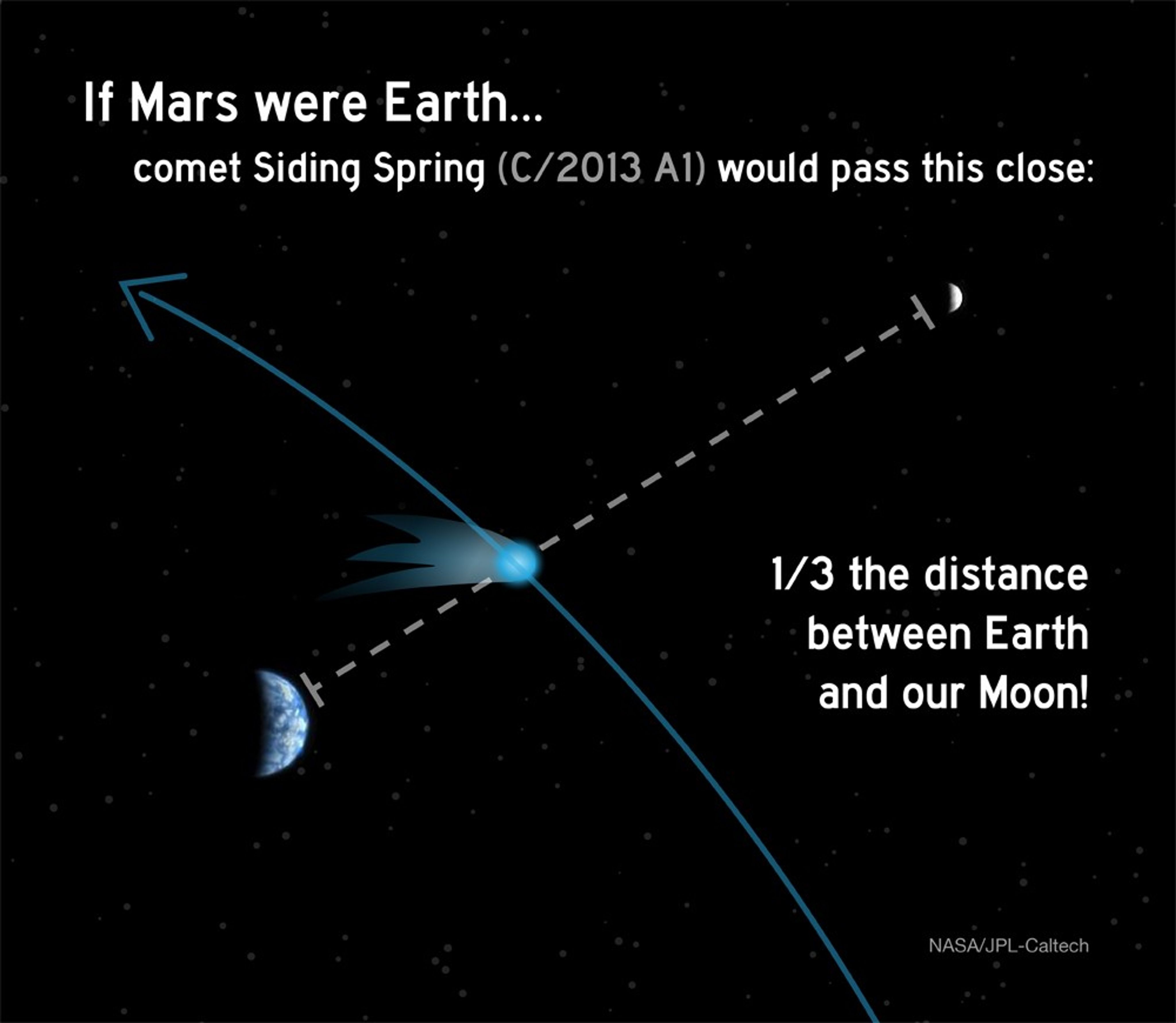 Comet Siding Springs' Distance From Mars - NASA Science