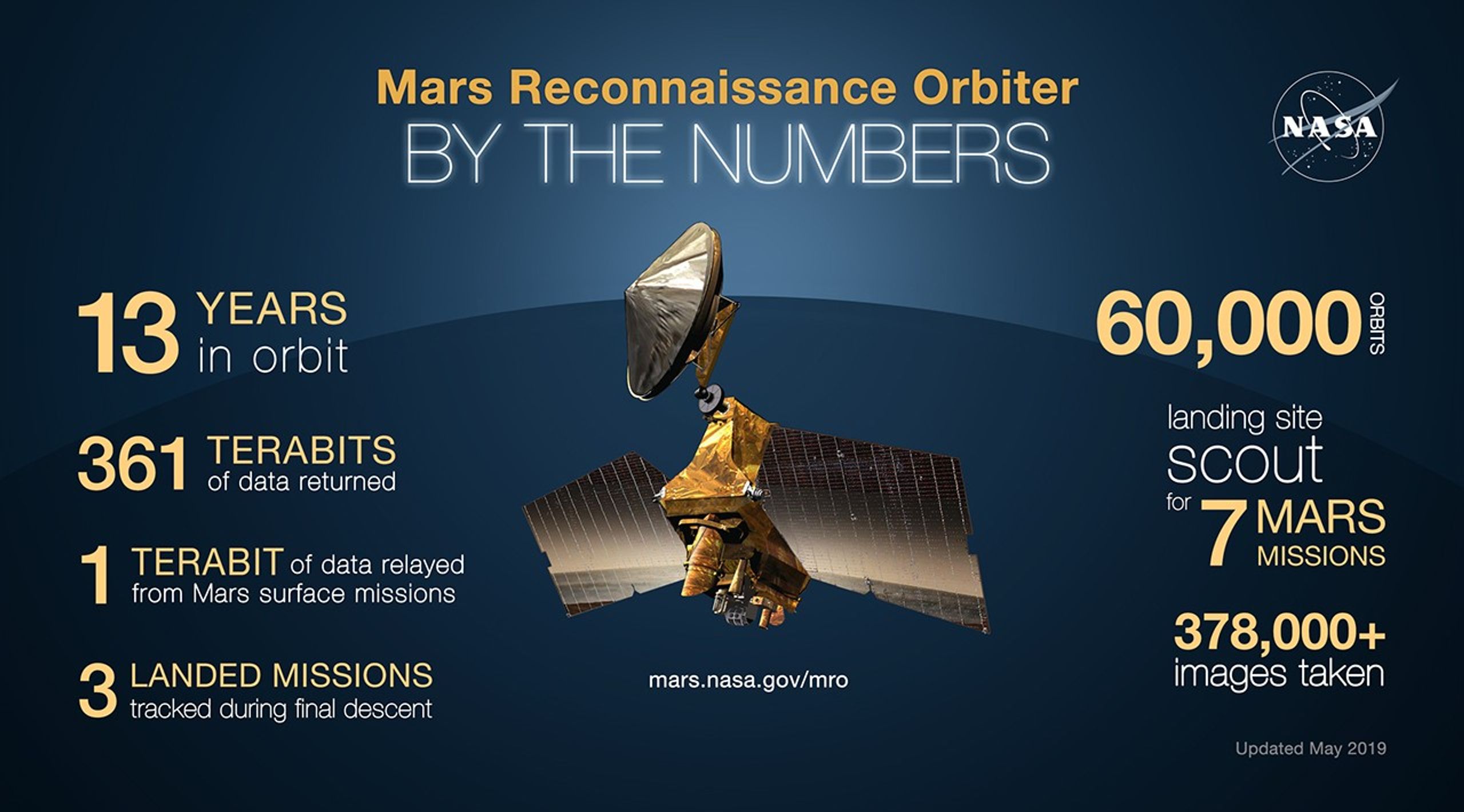 Mars Reconnaissance Orbiter By the Numbers - NASA Science
