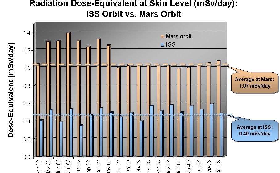 Radiation environment at Mars and Earth - December 8, 2003 - NASA Science