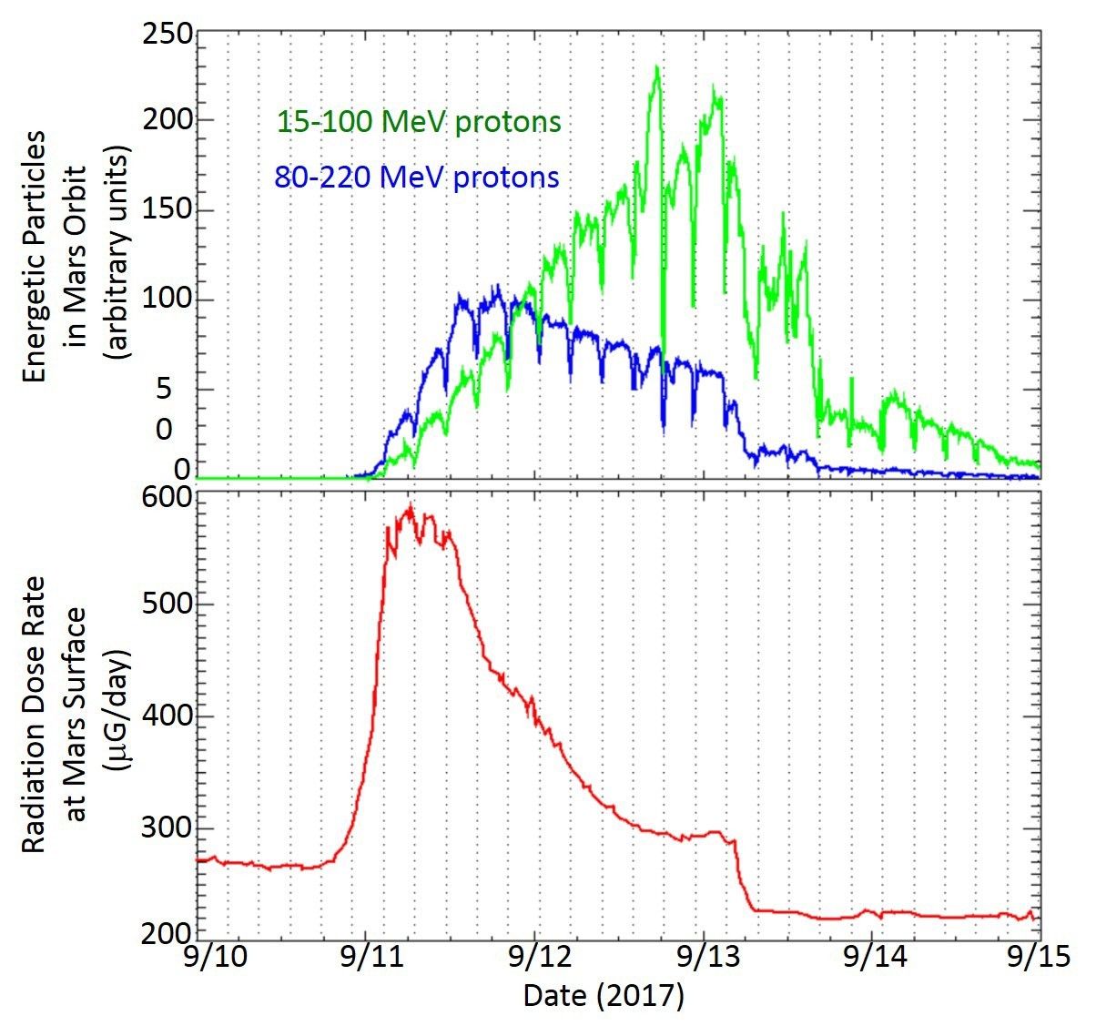 Solar Storm's Radiation at Martian Orbit and Surface - NASA Science