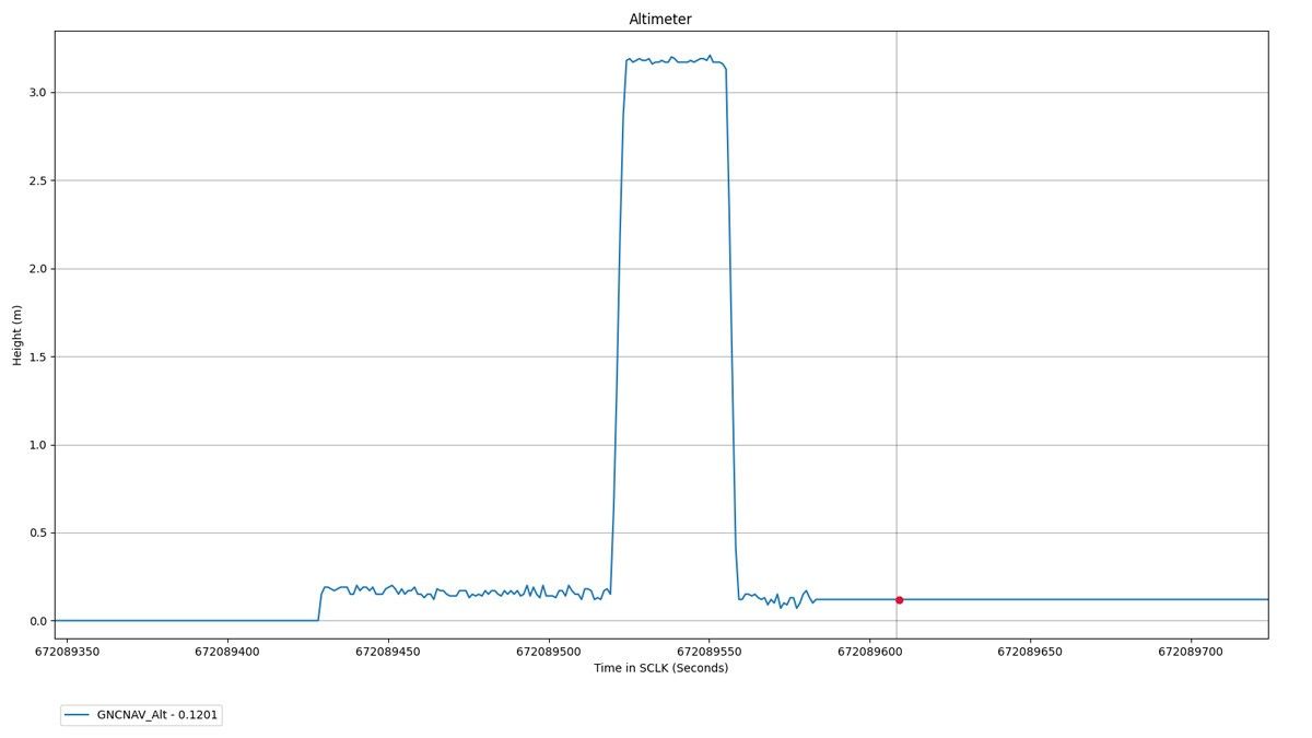 Altimeter Chart for Ingenuity's First Flight - NASA Science