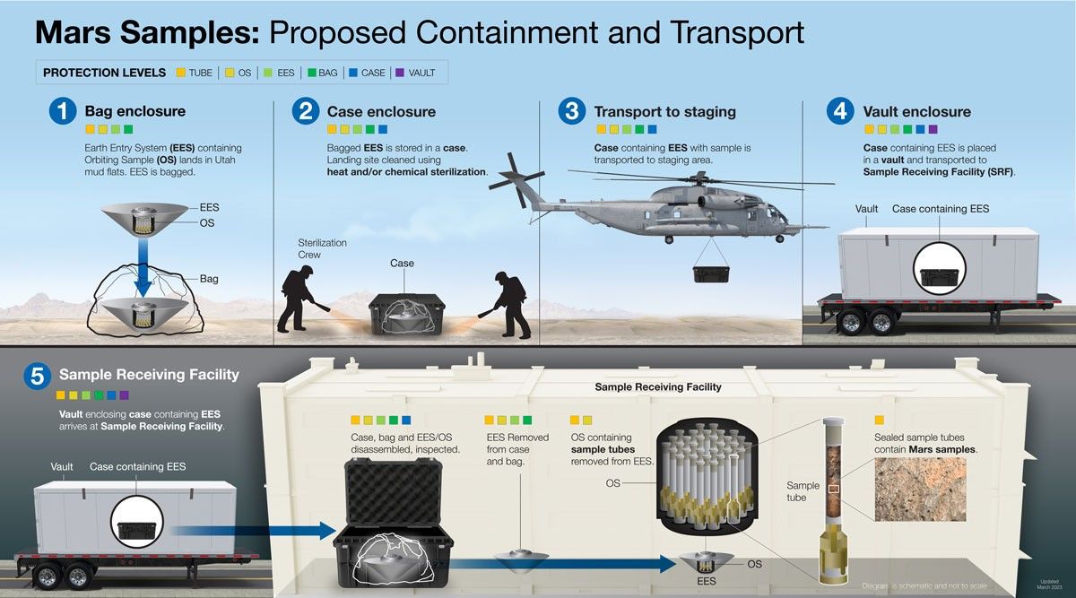 Mars Samples: Proposed Containment and Transport - NASA Science