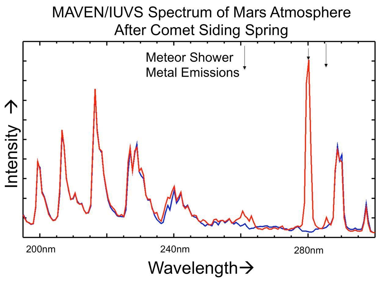 Comet Meteor Shower Put Magnesium and Iron into Martian Atmosphere ...