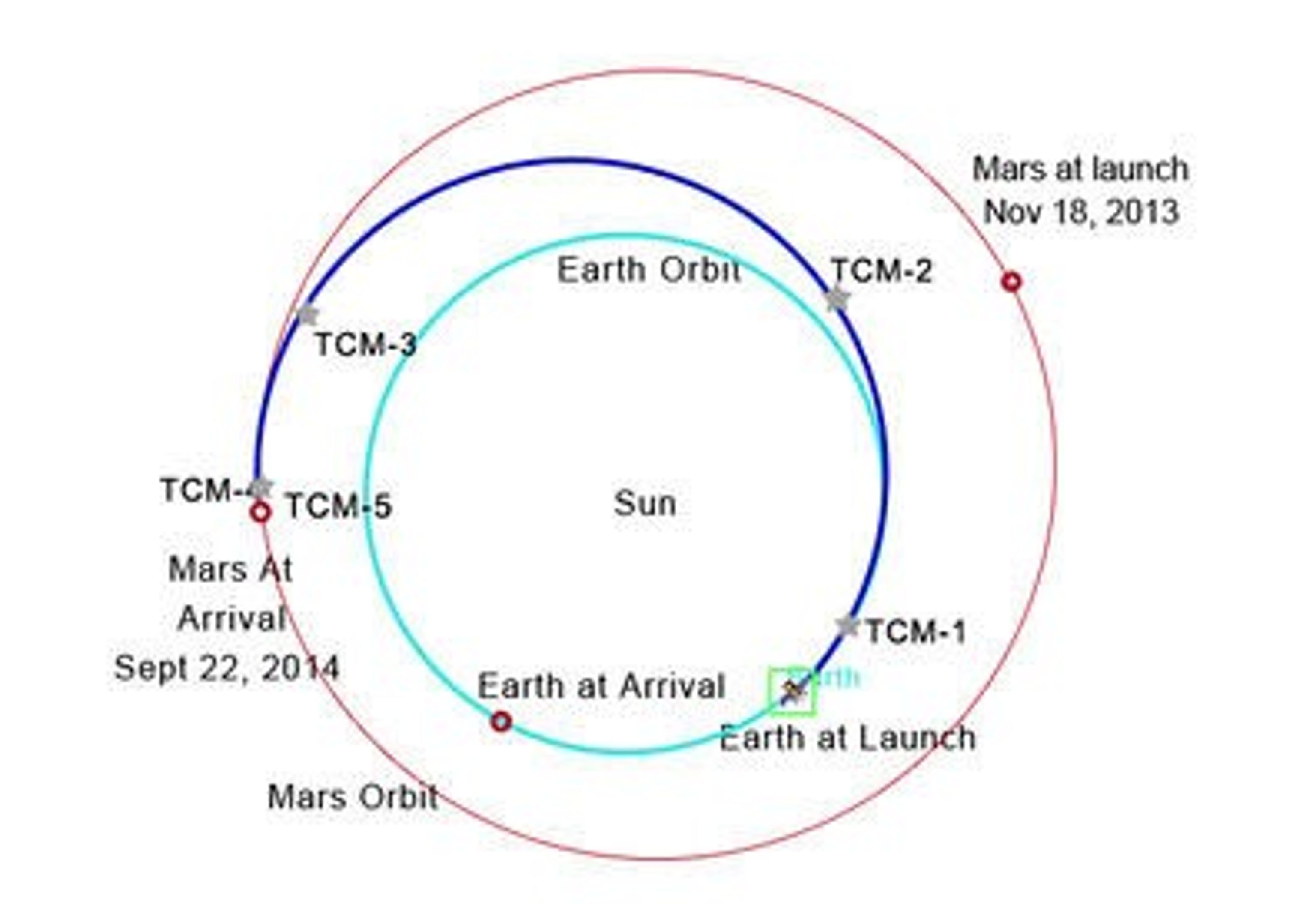 Hohmann Transfer Orbit - NASA Science