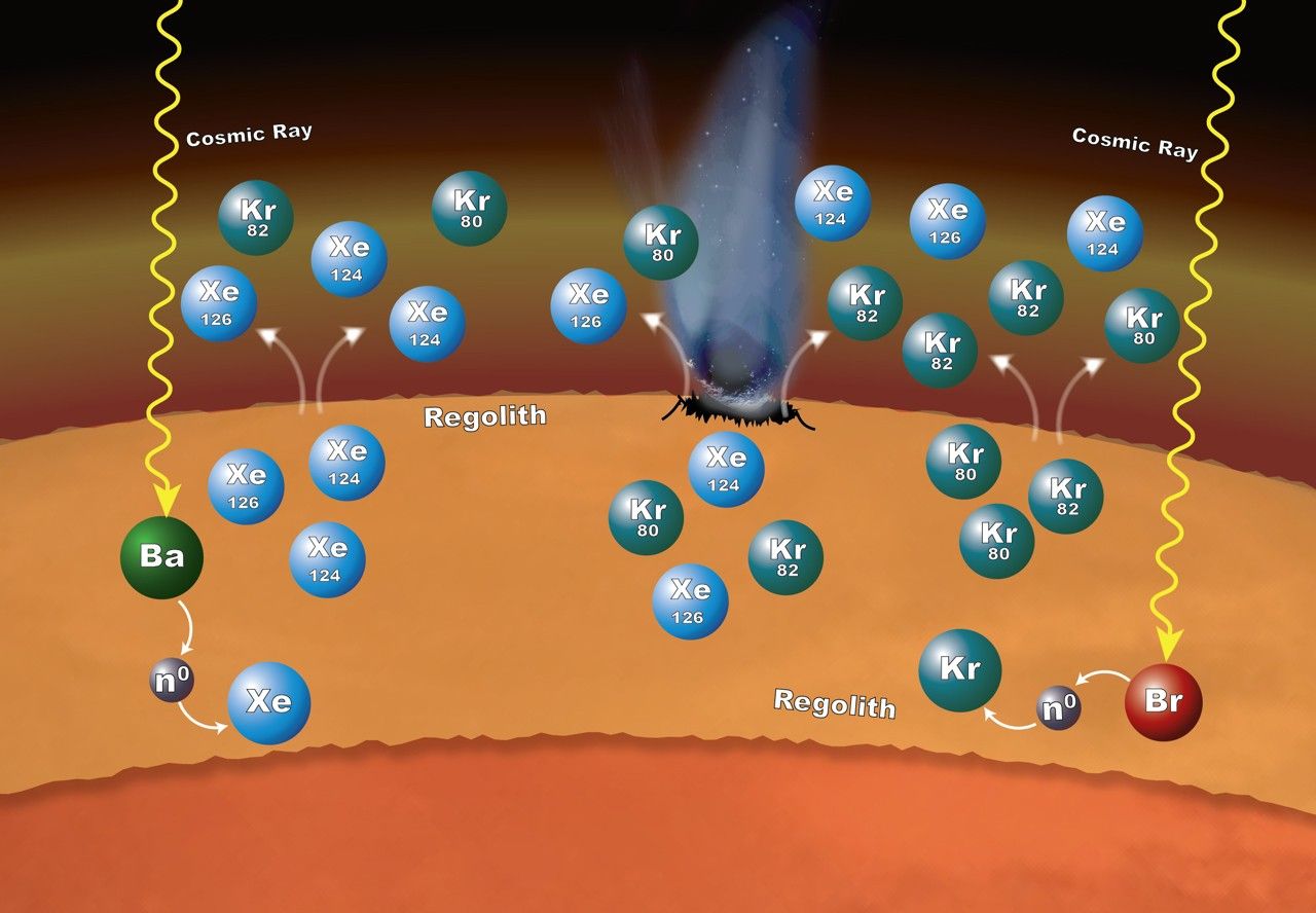 Isotopic Clues to Mars' Crust-Atmosphere Interactions - NASA Science