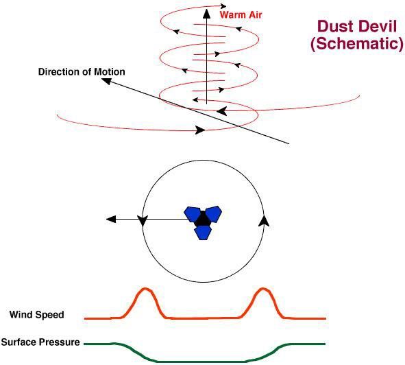 Dust Devil Schematic - NASA Science