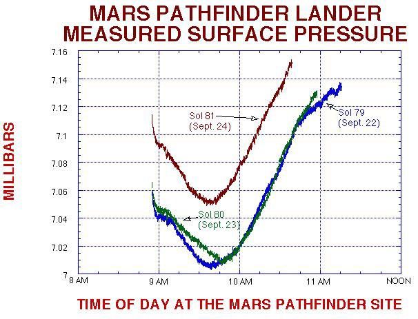 MPF Lander Measured Surface Pressure - NASA Science