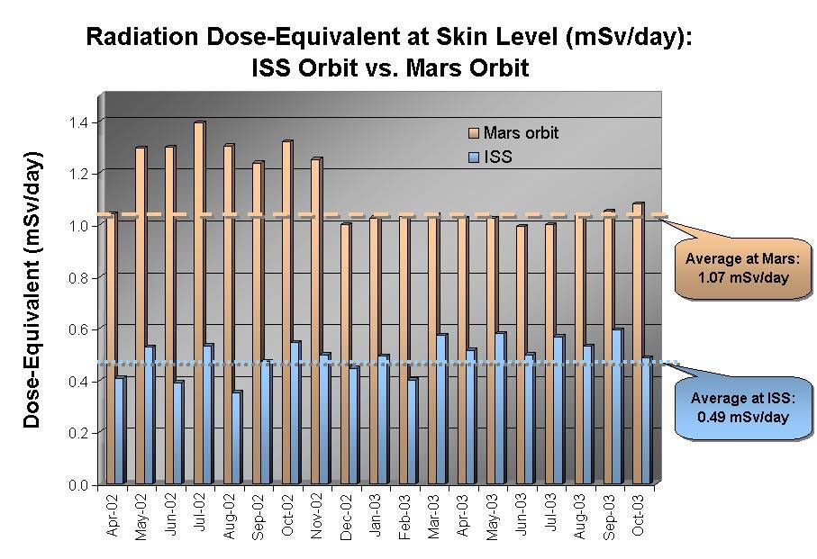 Radiation Environment at Mars and Earth - NASA Science